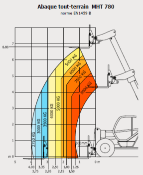 Matériel – Manitou Maniscopic MHT 780 – Sotrabas